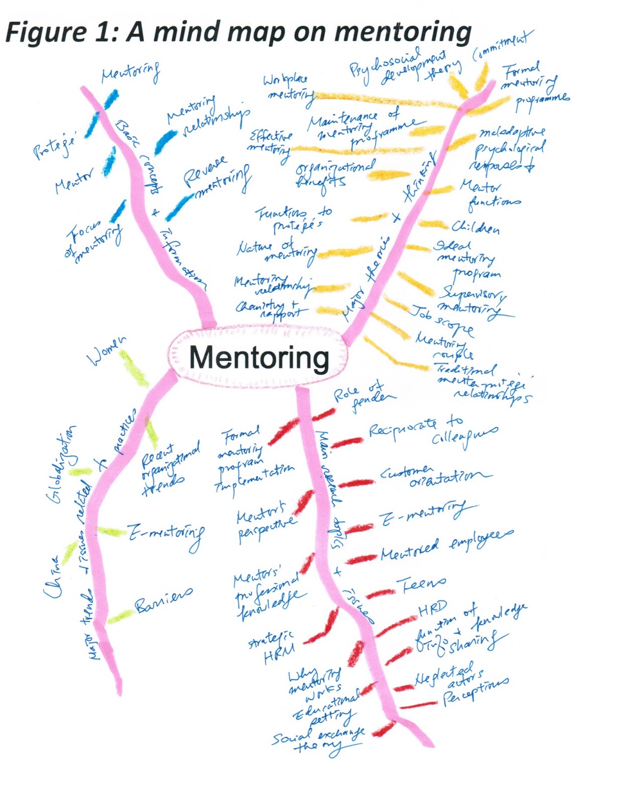 Joseph KK Ho e-resources: Mind mapping the topic of mentoring