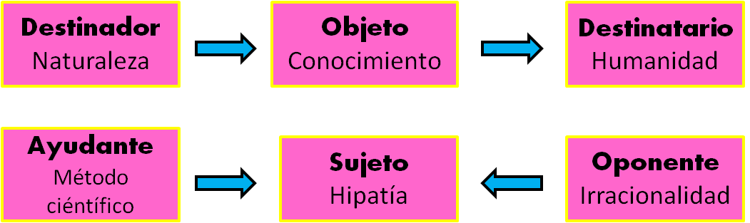 Lectura y Comprensión de Textos: MODELA ACTANCIAL PARA LA PELÍCULA ÁGORA