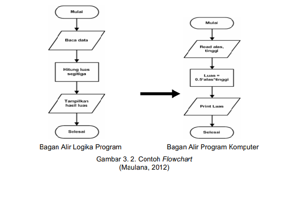 A. Alur logika pemrograman komputer