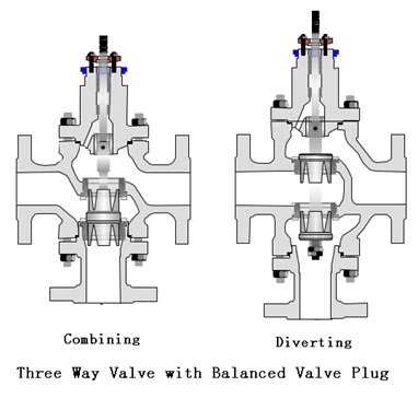 Lelumuh Tekno: Final Control Element (Bag. 1) Valve
