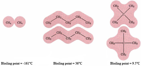 Hydrocarbons-Alkane & Alkene: Properties of Alkanes & Alkenes