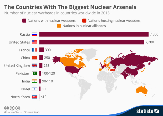 Medastrana: The Countries With The Biggest Nuclear Arsenals‏