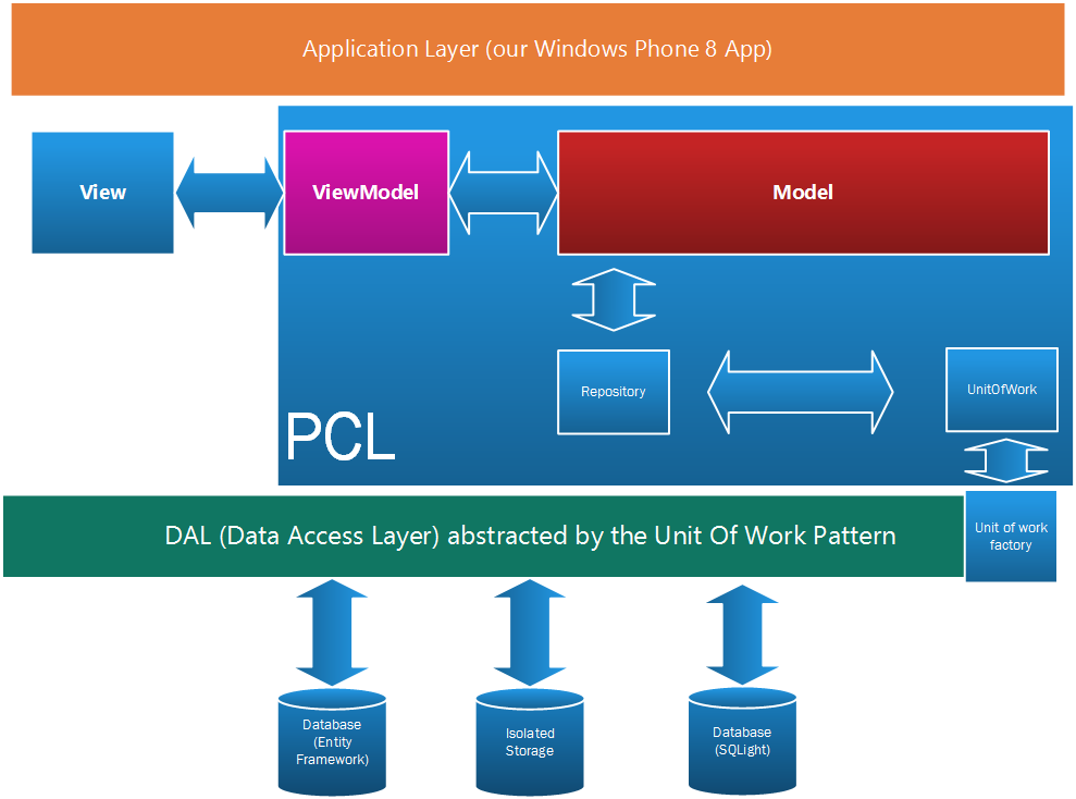 Awsomedevsigner Mvvm For Windows Phone Developersuse It Guys Part 3