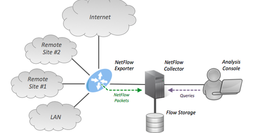 NFsen/NFdump Installation On CentOS 7