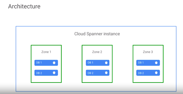 Cloud Spanner được sử dụng trên Google Cloud