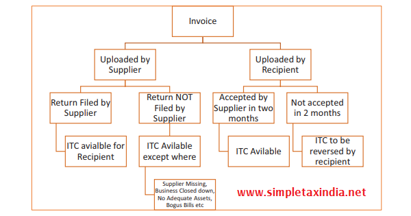 GST Audit & Reconciliation of Accounts with GST Returns - By Bimal Jain ...
