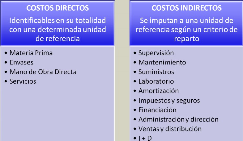 Gastos Directos E Indirectos - ajore