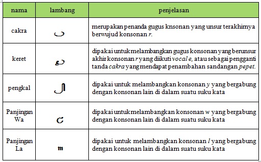 Sinau Basa Jawa: Materi ( )