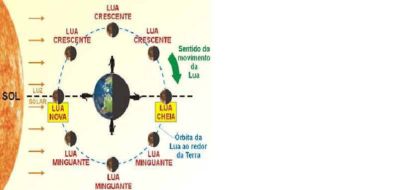 Exporgeo - Prof. Walter Zenio: OS MOVIMENTOS DA LUA
