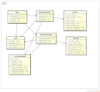 info2013: Class Diagram Blog