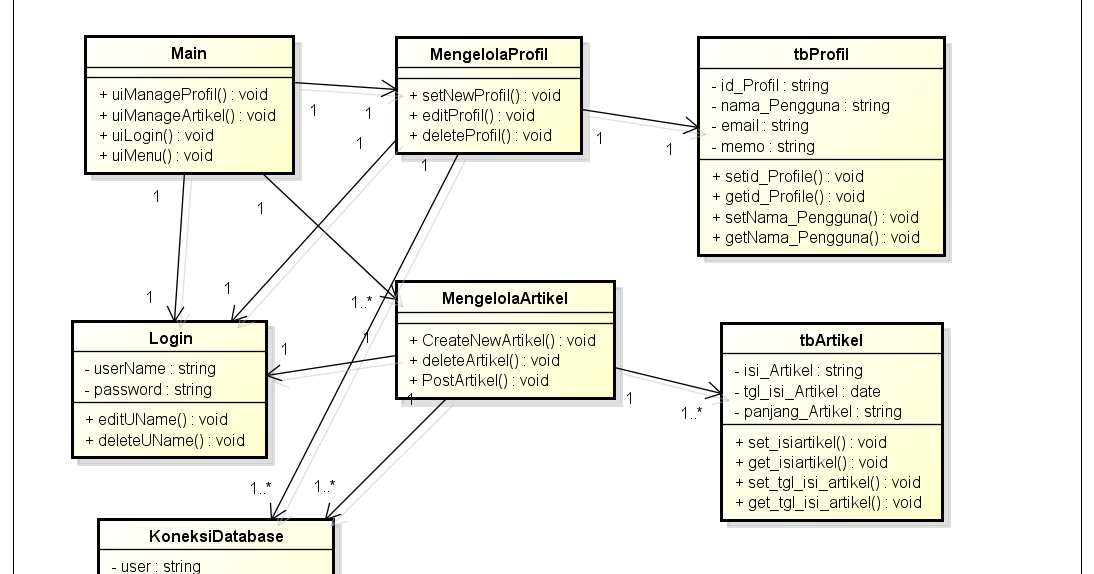 info2013: Class Diagram Blog
