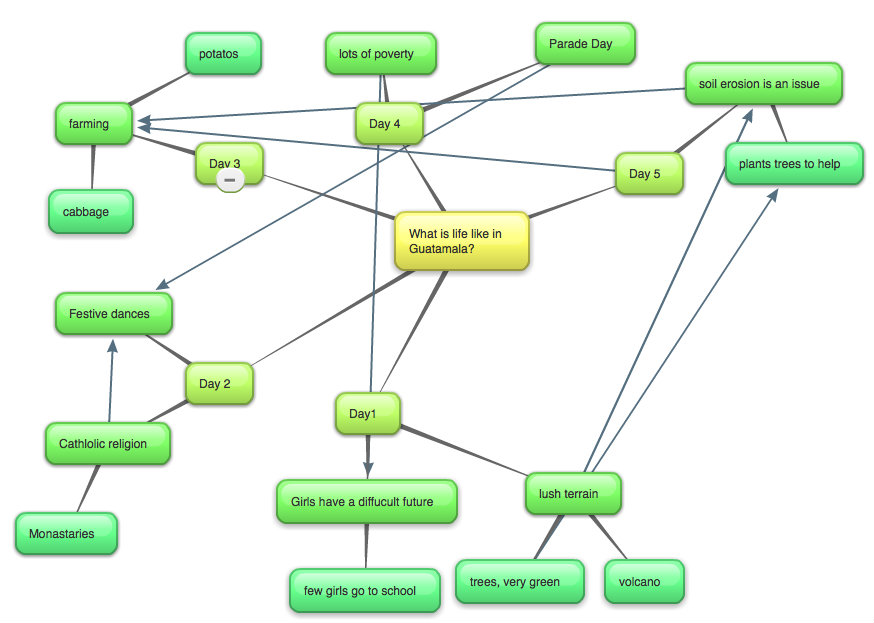 The life of a high school World Geography teacher: Concept Map