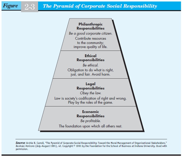 CisCissCollection: Definisi dan Piramida CSR Oleh Archie B. Carroll