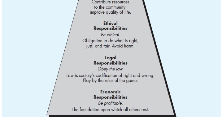 CisCissCollection: Definisi dan Piramida CSR Oleh Archie B. Carroll