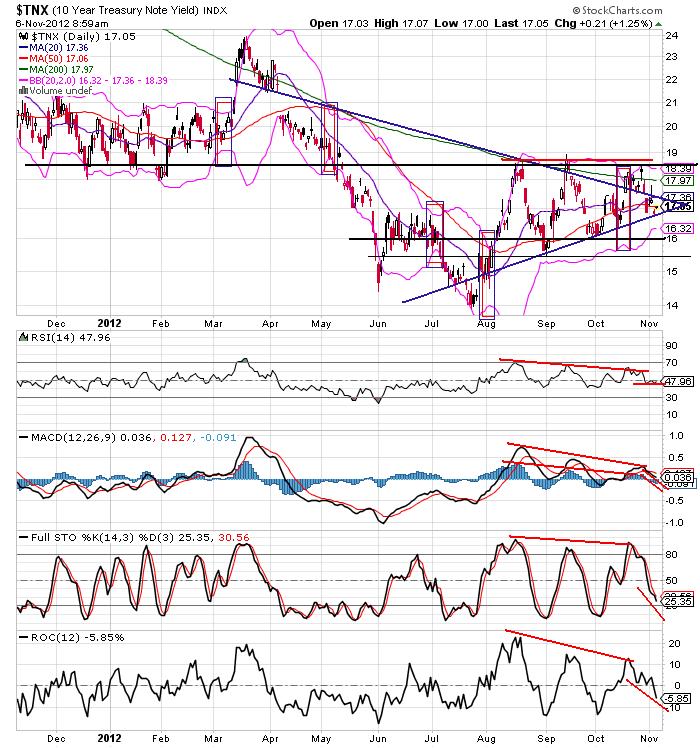 TNX 10-Year Treasury Note Yield Daily and Weekly Charts - Dollar Spreads