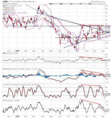 TNX 10-Year Treasury Note Yield Daily and Weekly Charts - Dollar Spreads