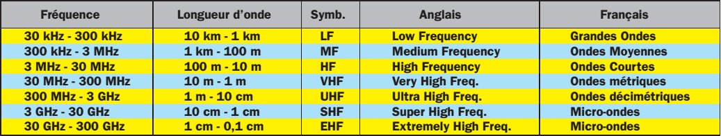 Unité de mesure - Apprendre l'électronique