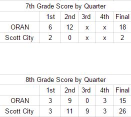 Oran Eagles Athletics: JHGB splits on the road.