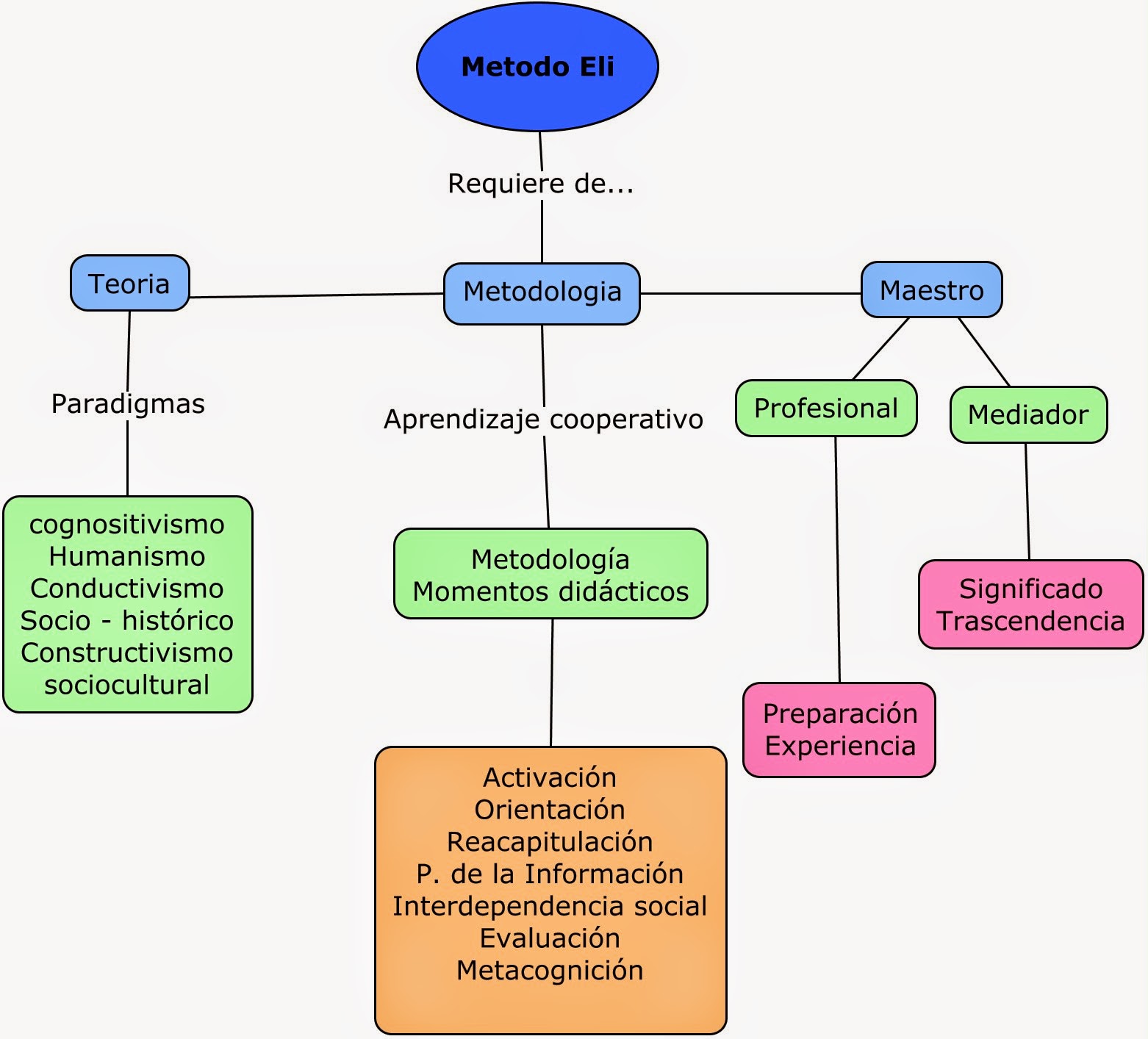 Certificación Aprendizaje Cooperativo ELI: Diagrama del Metodo ELI