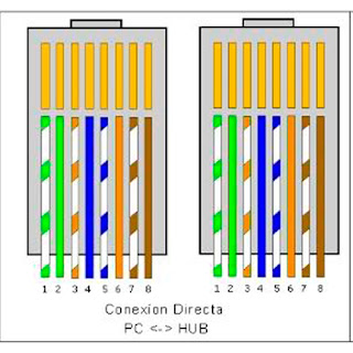 Cables Cruzado y Directo