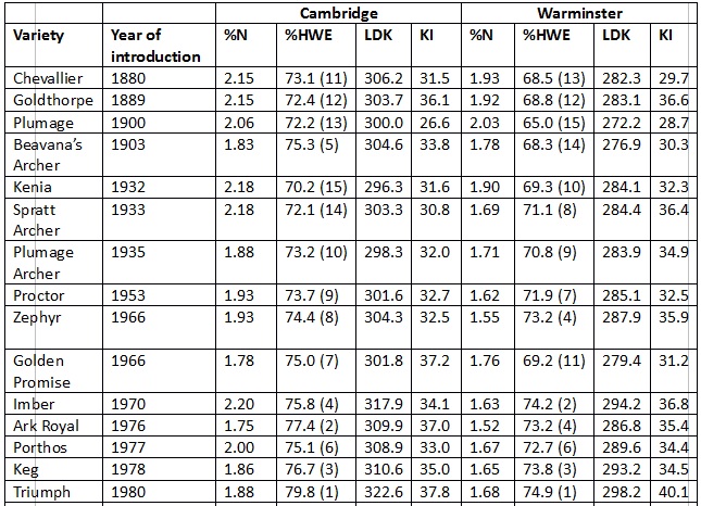 Ed's Beer Site: Historic barley varieties used for brewing