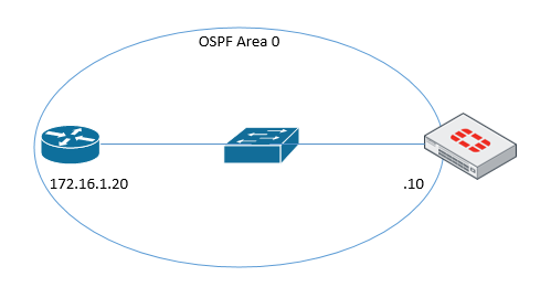 Fortigate with Cisco Using OSPF