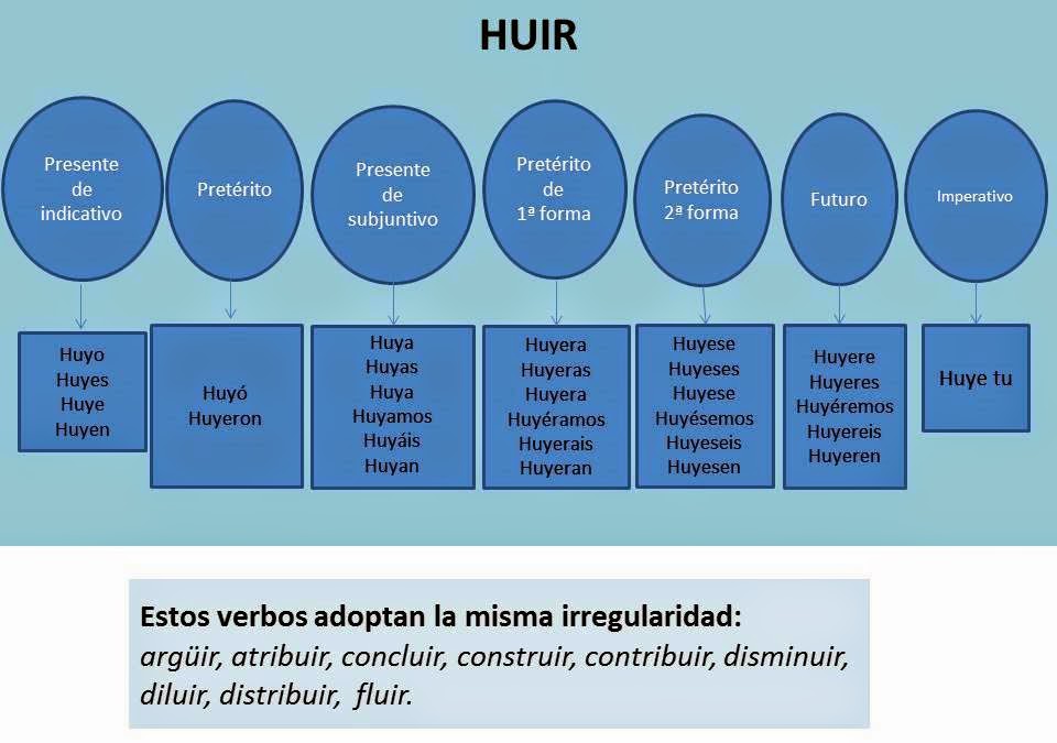 Consultas Ortográficas : Huir - verbo irregular