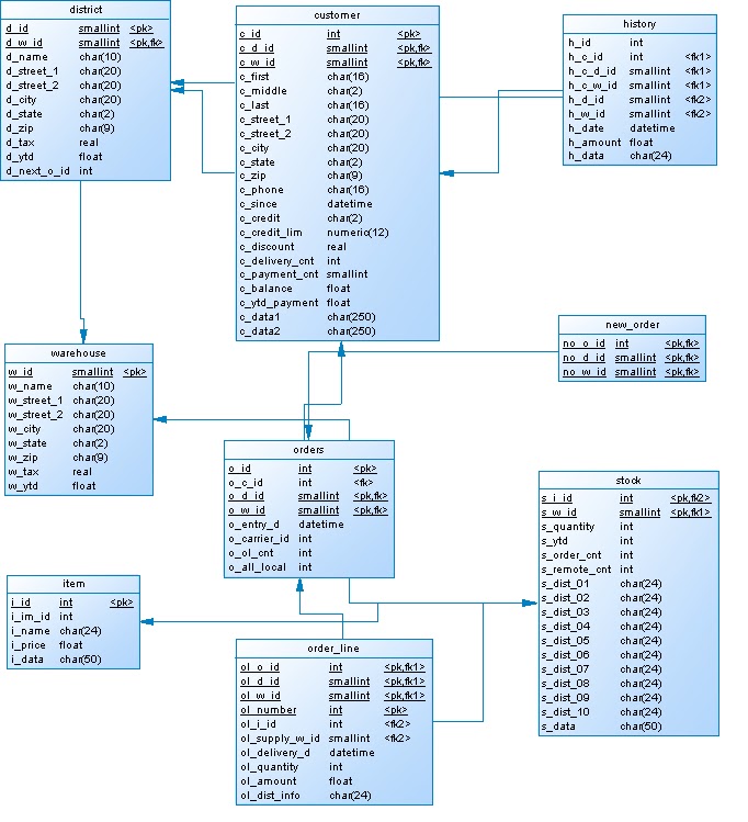 Simple & Practical: More on the Constrained Tree Schema