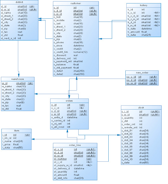 Simple & Practical: More on the Constrained Tree Schema
