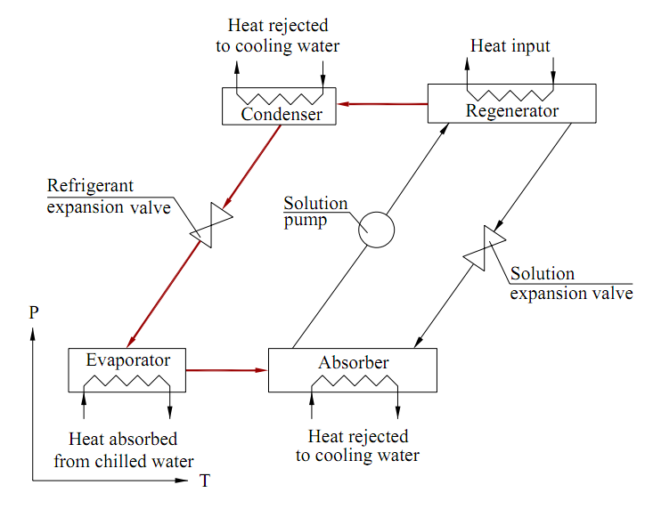 冷热电联产 CCHP: Building Cooling Heating & Power (BCHP) System