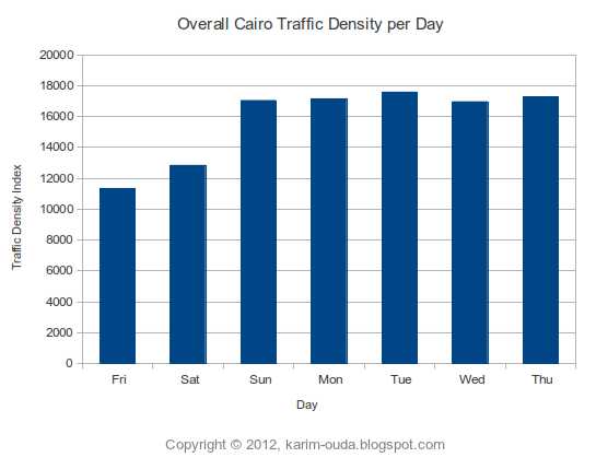 Research: Egyptian Traffic Analyses and Statistics ( Data from Bey2ollak )