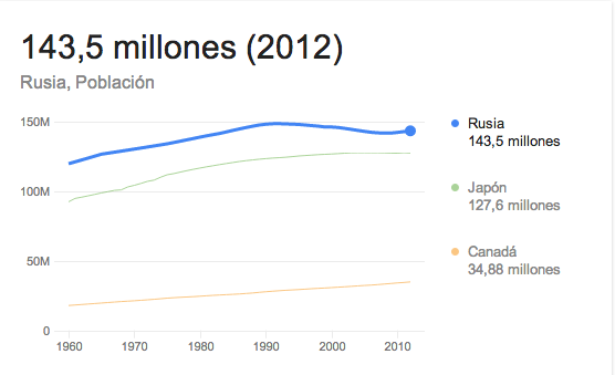 Conoce la Geografía e Historia de Rusia : Población