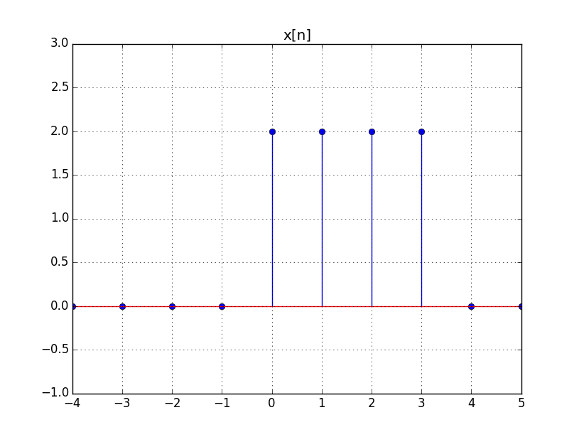 De la web www.matpic.com: Convolución discreta con Python.
