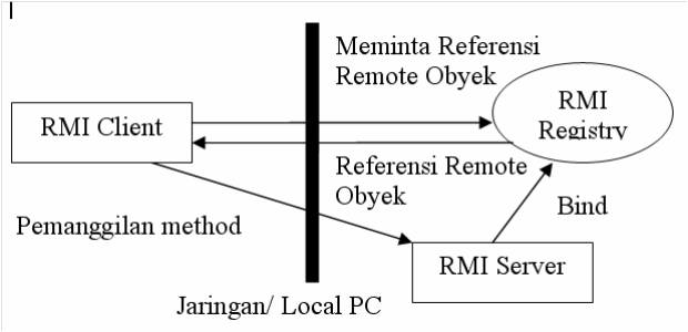 Program Java RMI