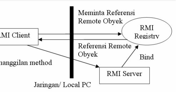 Rmi ~ Program Java Rmi 
