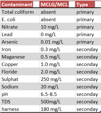 Green Risks: Interpreting Water Test Results