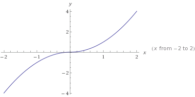 Free Mathematics Tutorial: Differential Calculus (Graph of y=x|x|)
