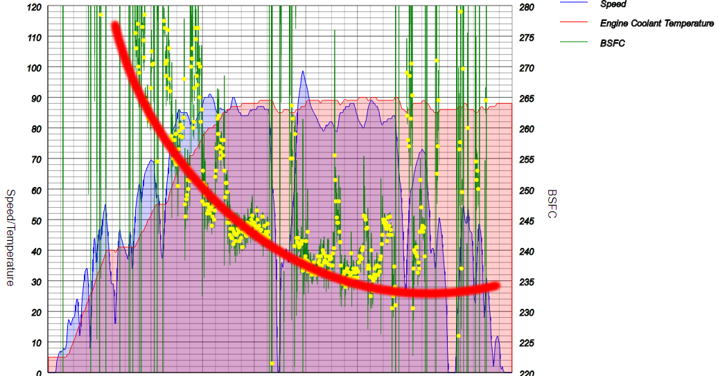 Hybrid Assistant: BSFC Trend