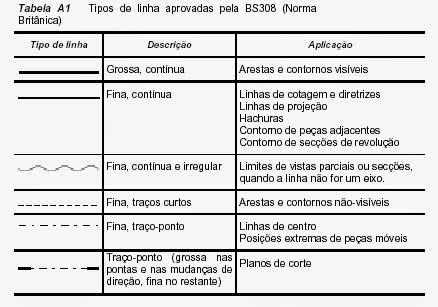 AP - Área do Projetista: Tipos de Linha
