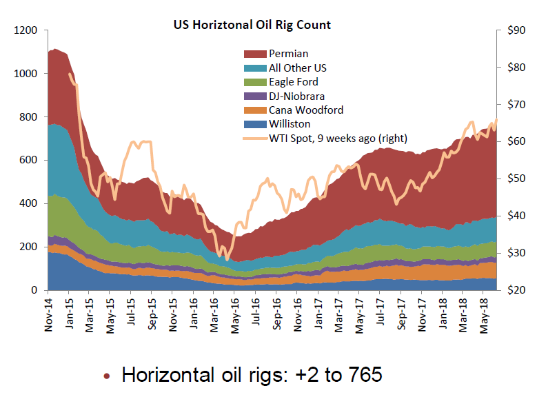 Calculated Risk: Oil Rigs: "A quiet week for rigs counts"