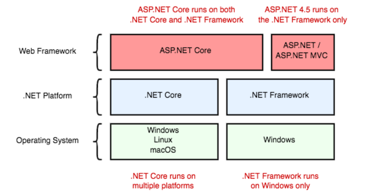 Introducción A Aspnet Core ~ Blogjoedayzpe