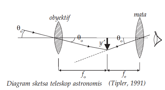 Analisis Alat-Alat Optik Teleskop