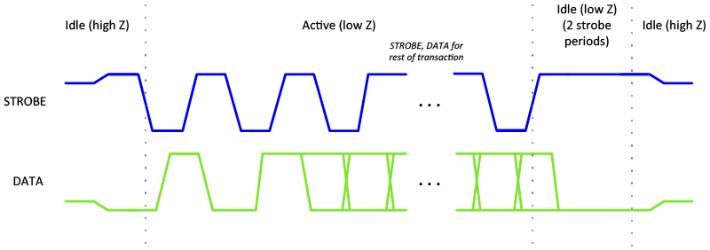 Embedded System Design: USB HSIC interface