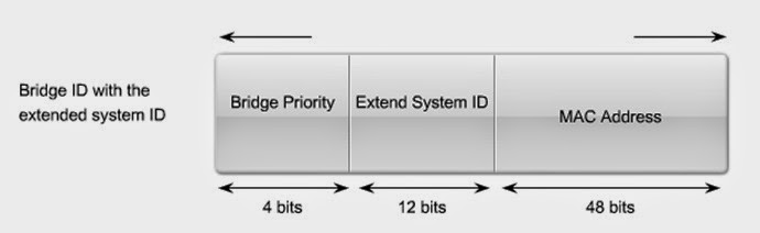 Cara Kerja Spanning Tree Protocol