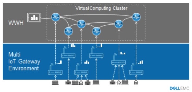 Distributed Analytics Meets Distributed Data | DELL EMC Study