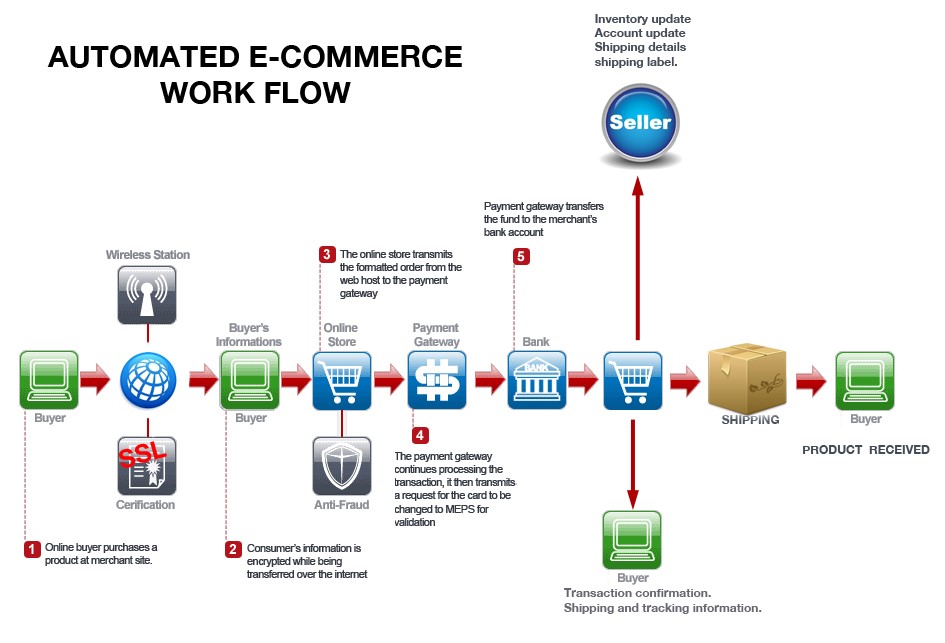 Definisi E Commerce dan Contohnya - Cerita Ke Kamu - Stories to Tell