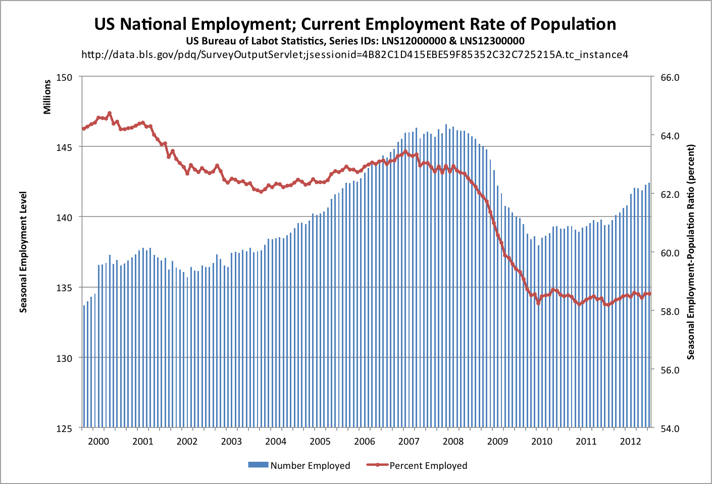 A Pragmatist's Opinions: US Employment Graphs