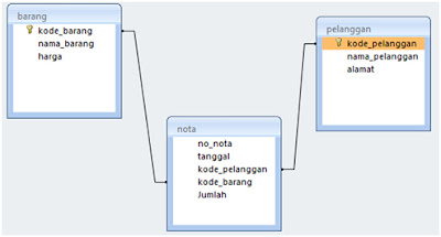 Tutorial Membuat Aplikasi Database Sederhana Dengan Ms. Access