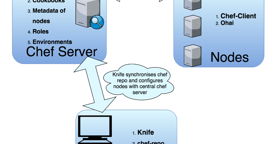 KnowDevOps: Introduction to Chef