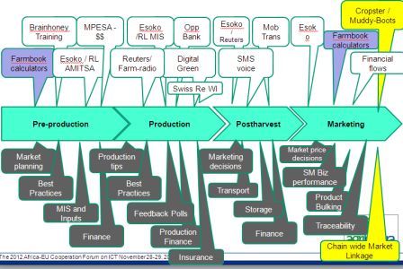 PAEPARD - FARA: 2012 Africa-EU Cooperation Forum on ICT
